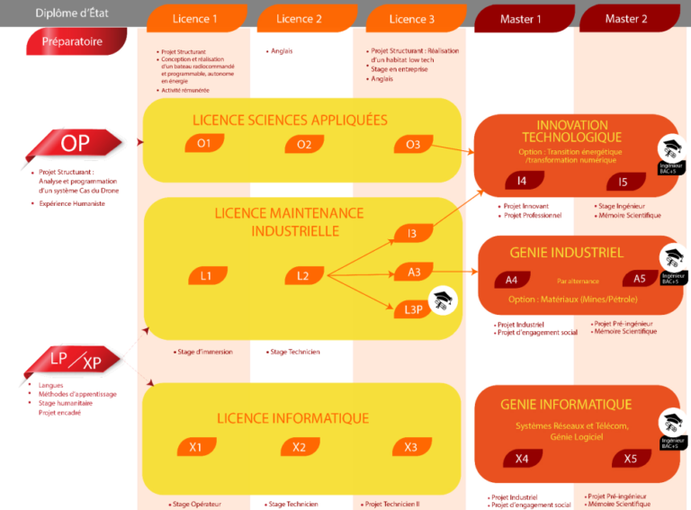 ULC-Icam – Faculté d'ingénierie ULC-Icam